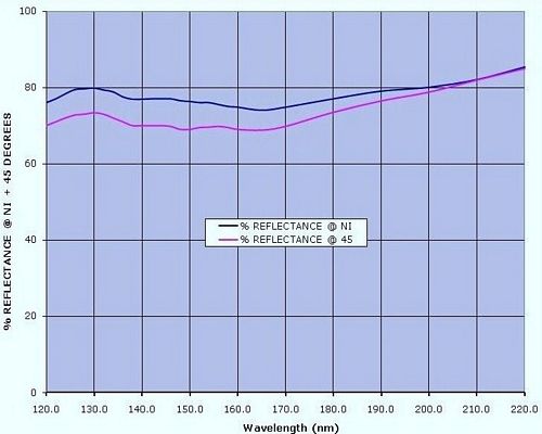 VUV UV Mirror Coatings